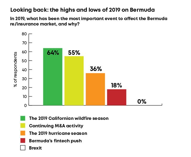Looking back: the highs and lows of 2019 on Bermuda | Bermuda Re